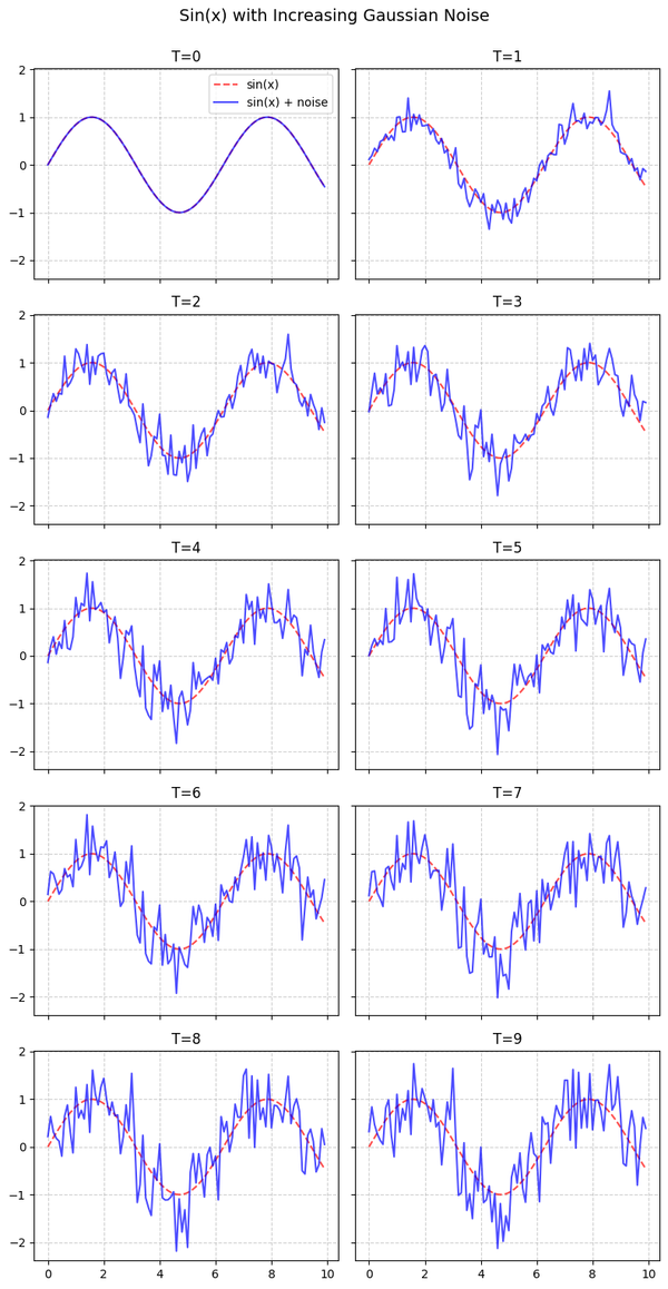 Adding Gaussian Noise to a signal in Python